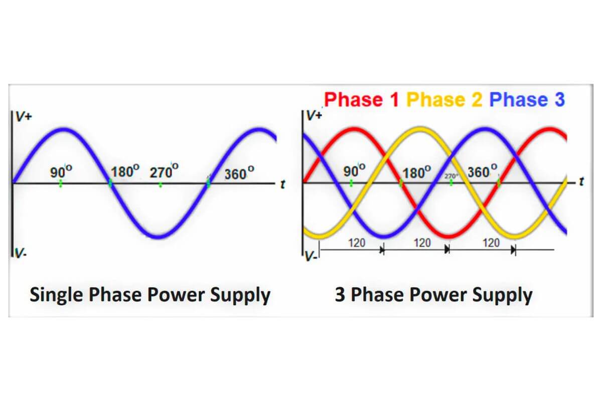 Single Phase Power | Port Sparky